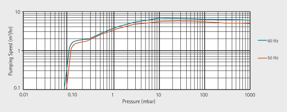 SH-110 Dry Scroll Pump Pumping Speed vs. Pressure Graph