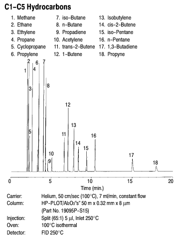HP-PLOT AL2O3 S | Agilent