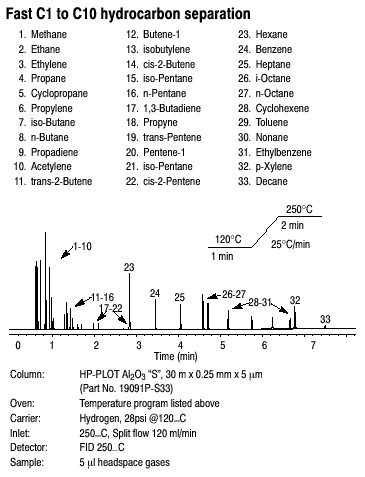 HP-PLOT AL2O3 S | Agilent