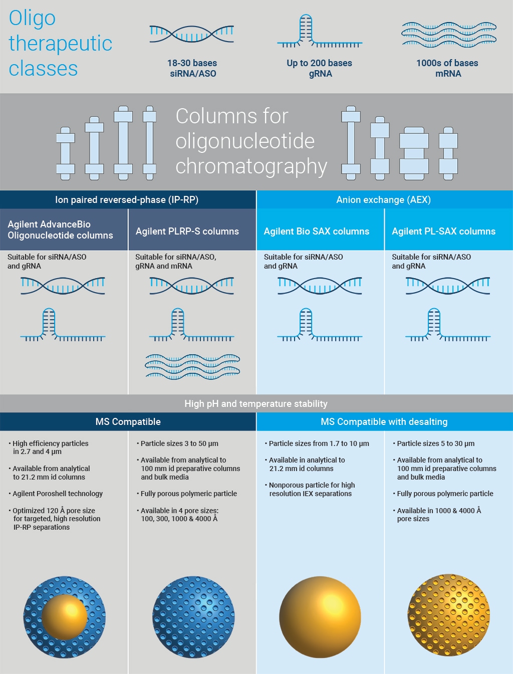 Agilent Oligonucleotide Chromatography Solutions | Agilent