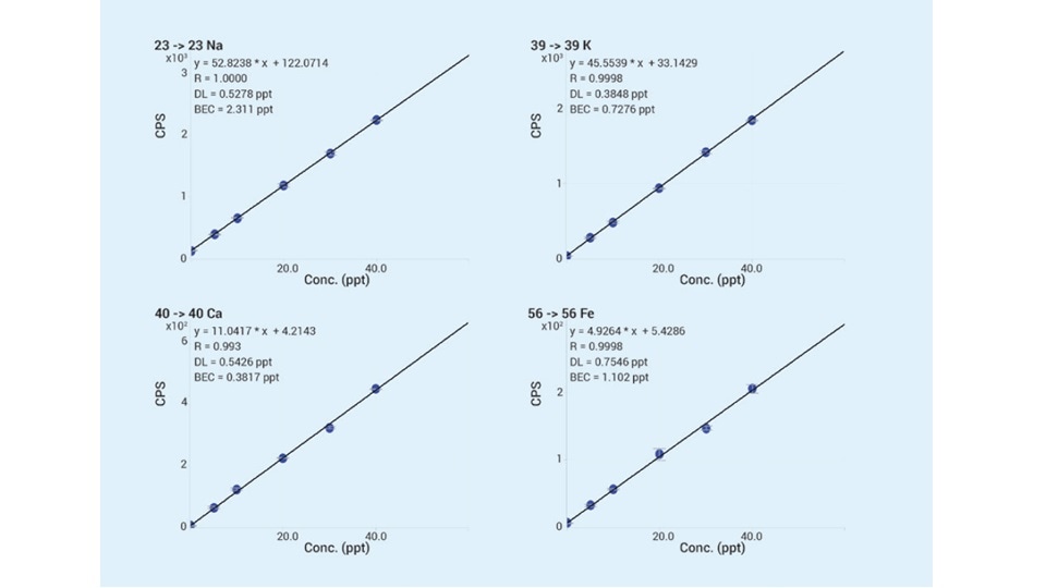 ICP-QQQ analysis of aqueous semiconductor applications | Agilent
