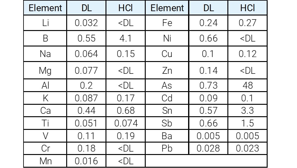 ICP-QQQ analysis of aqueous semiconductor applications | Agilent