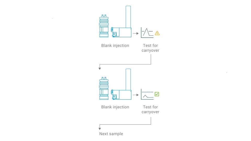 Mass spectrometry workflow intelligence, peak finding | Agilent