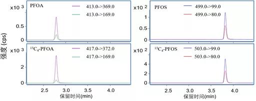 碧水净土保卫战之全氟烷基化合物的检测之道 | 安捷伦