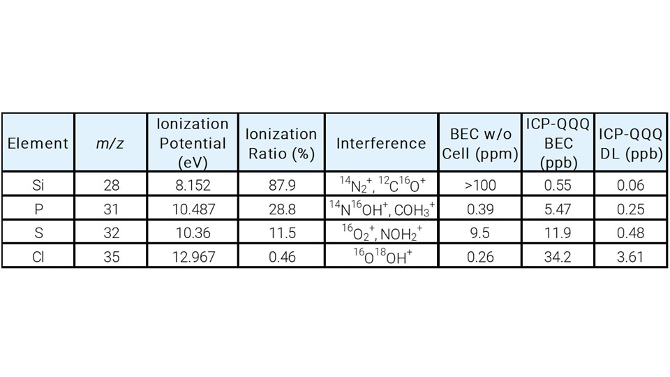ICP-QQQ analysis of organic semiconductor applications | Agilent