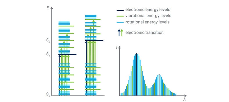 Visible Spectra Ultraviolet Visible UV Vis Spectroscopy: Principle And