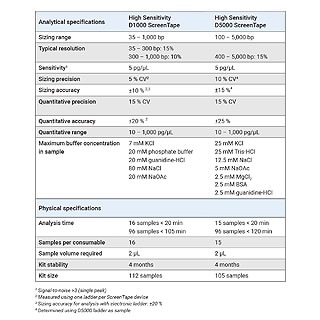DNA Electrophoresis, NGS, TapeStation High Sensitivity DNA | Agilent