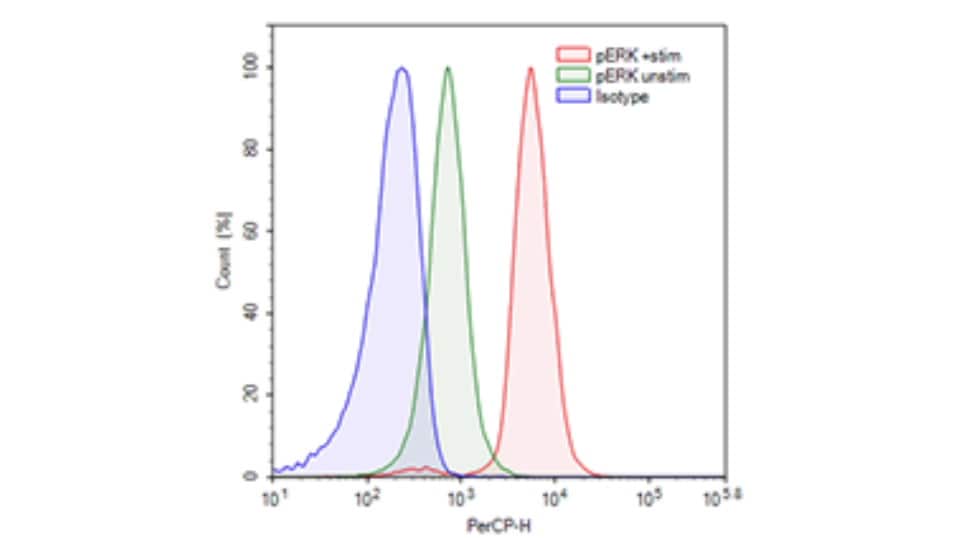 Flow Cytometry Histogram