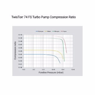 70 L/s DN 63 Small Turbo Pump, TwisTorr 74 FS | Agilent