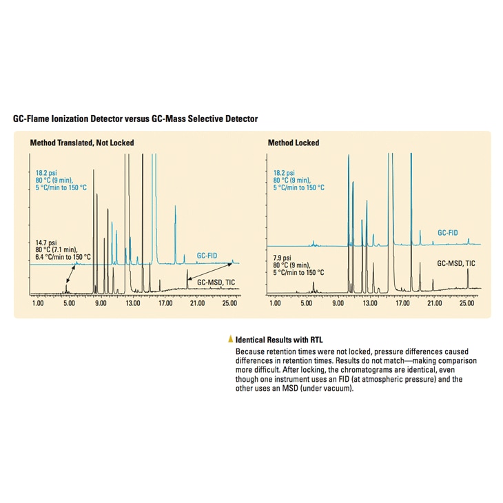 保留时间锁定 | Agilent